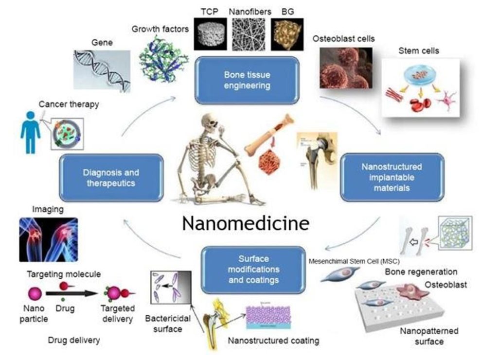 نانو تکنولوژی چیست؟ تعریفی ساده و علمی از فناوری نانو - ecoshaar