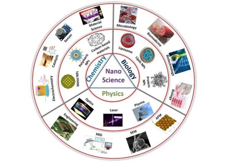 نانو تکنولوژی چیست؟ تعریفی ساده و علمی از فناوری نانو - ecoshaar